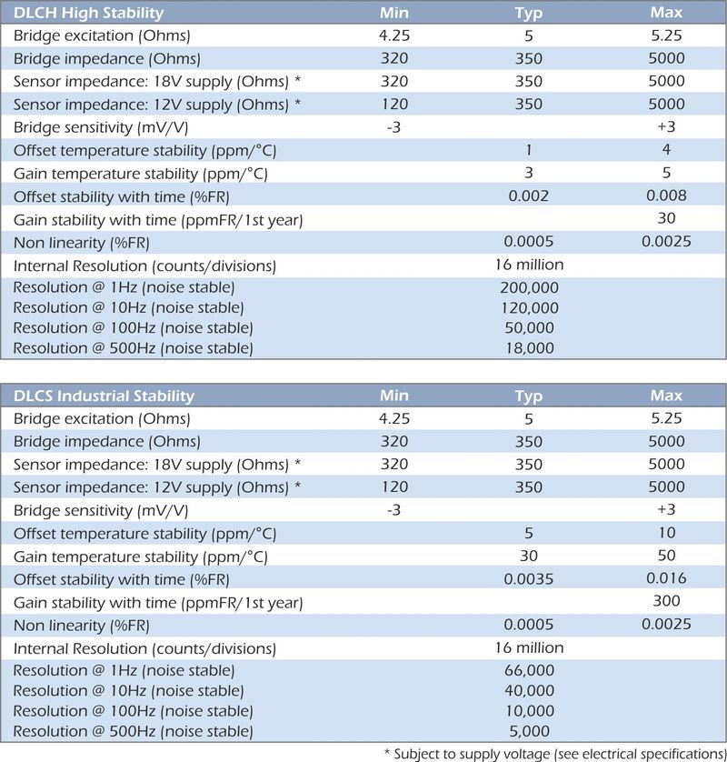 DCELL In-Cell Strain Gauge to Digital Data Converter ️